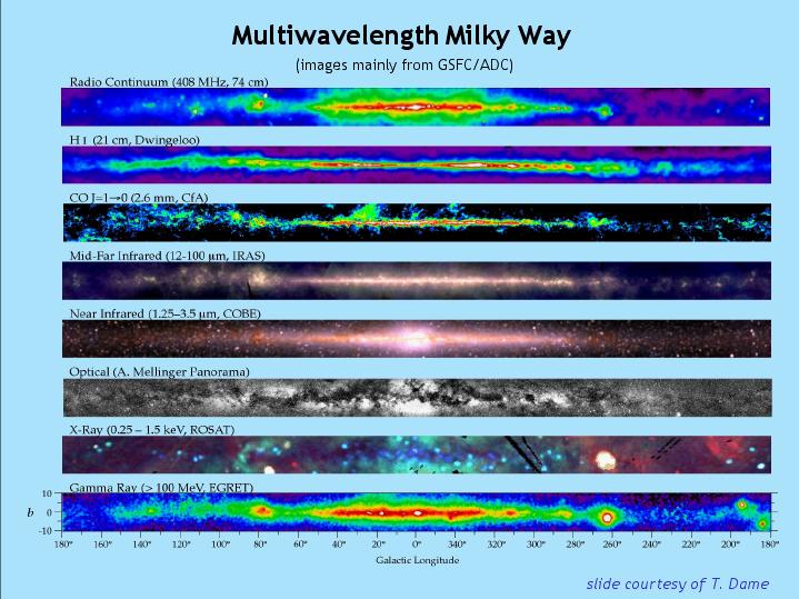 Multiwavelength Milky Way